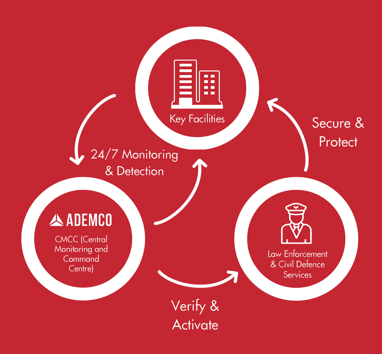 Video - Verifsuite by Ademco